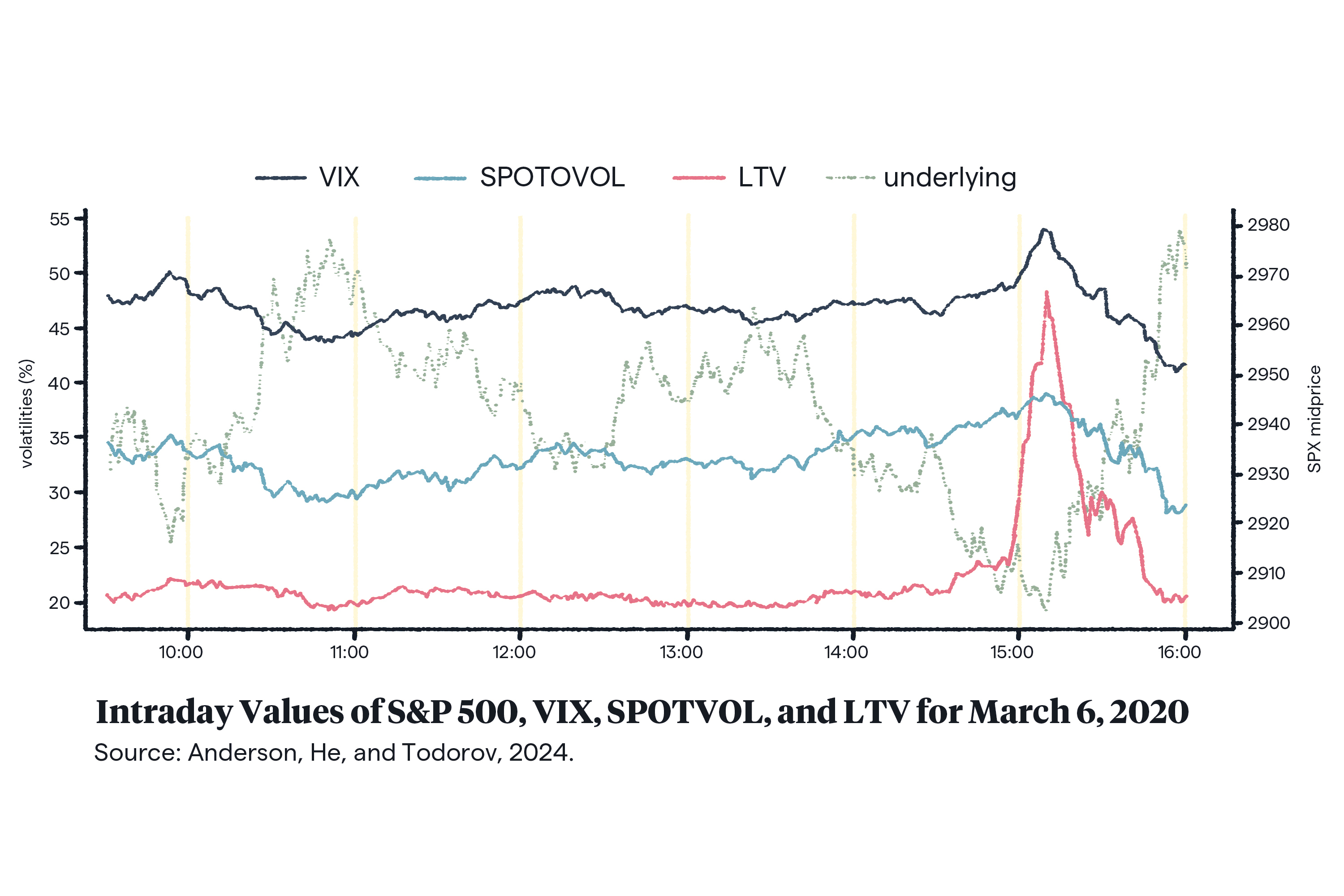 2 New Indices to Measure Stock Market Volatility