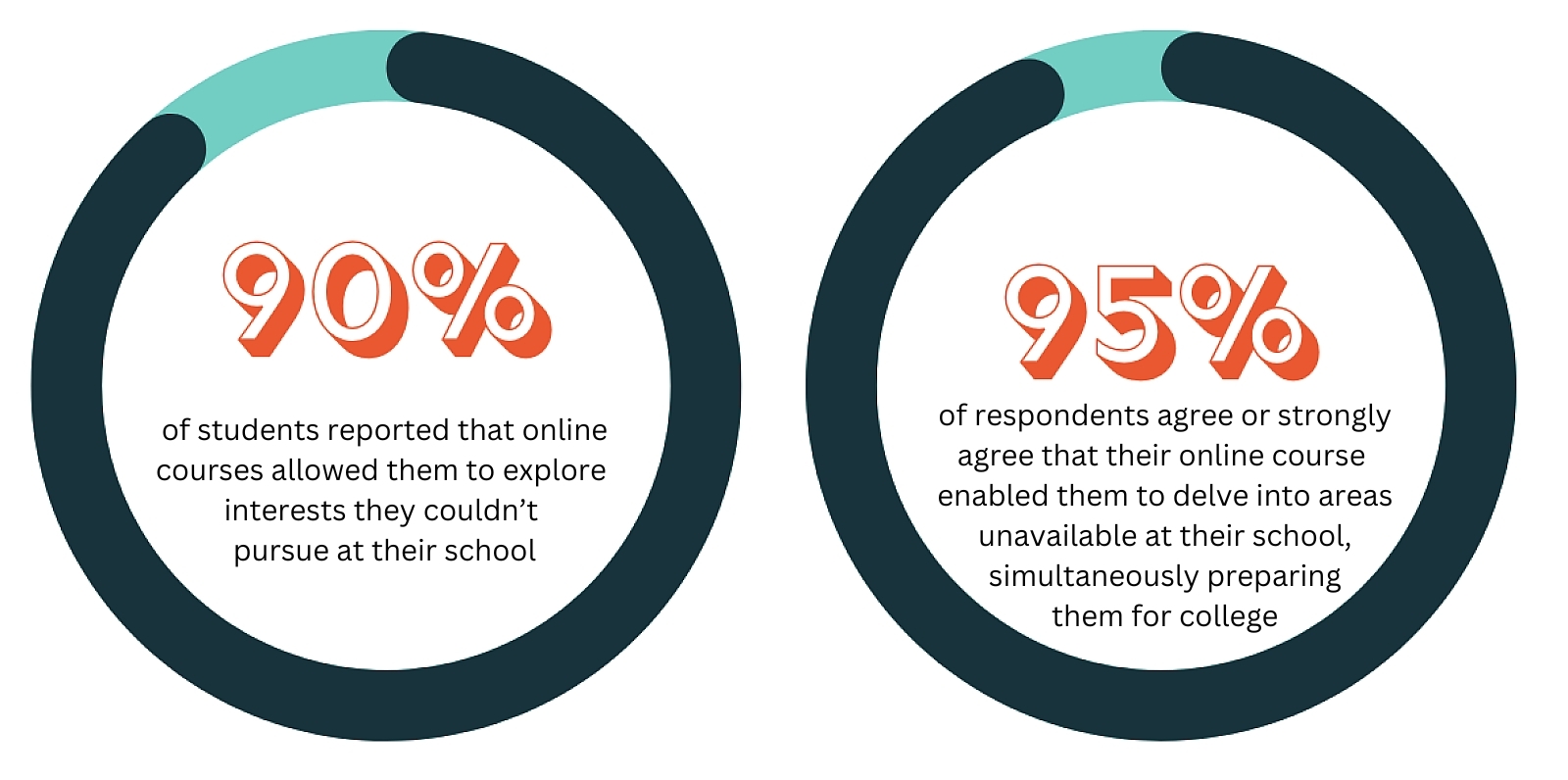 The Power of Interest-Based Learning: Insights from Student Experiences ...