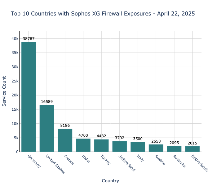 The Persistent Threat of Salt Typhoon: Tracking Exposures of ...