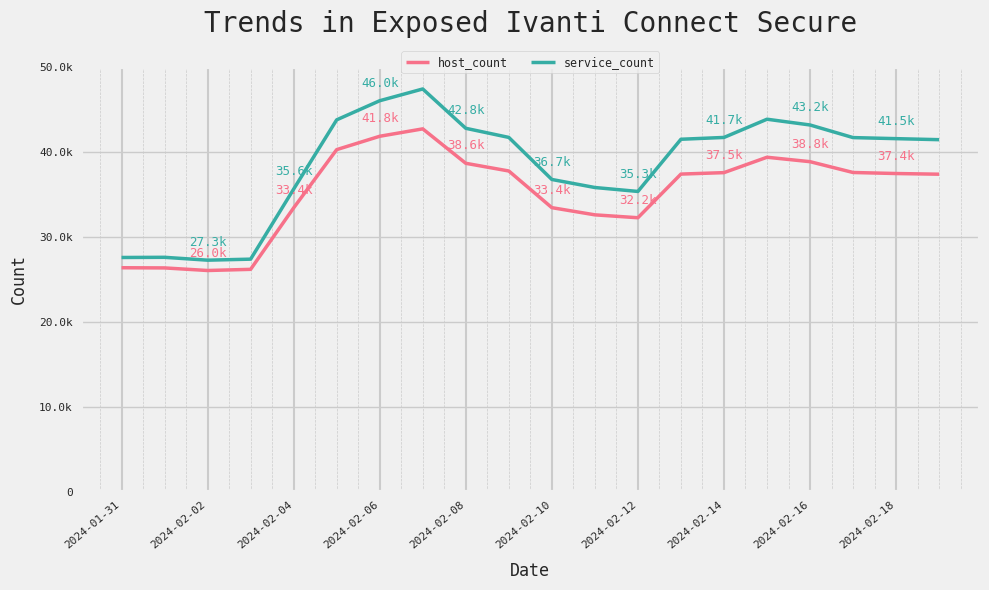 Ivanti Connect (in)Secure - Revisited