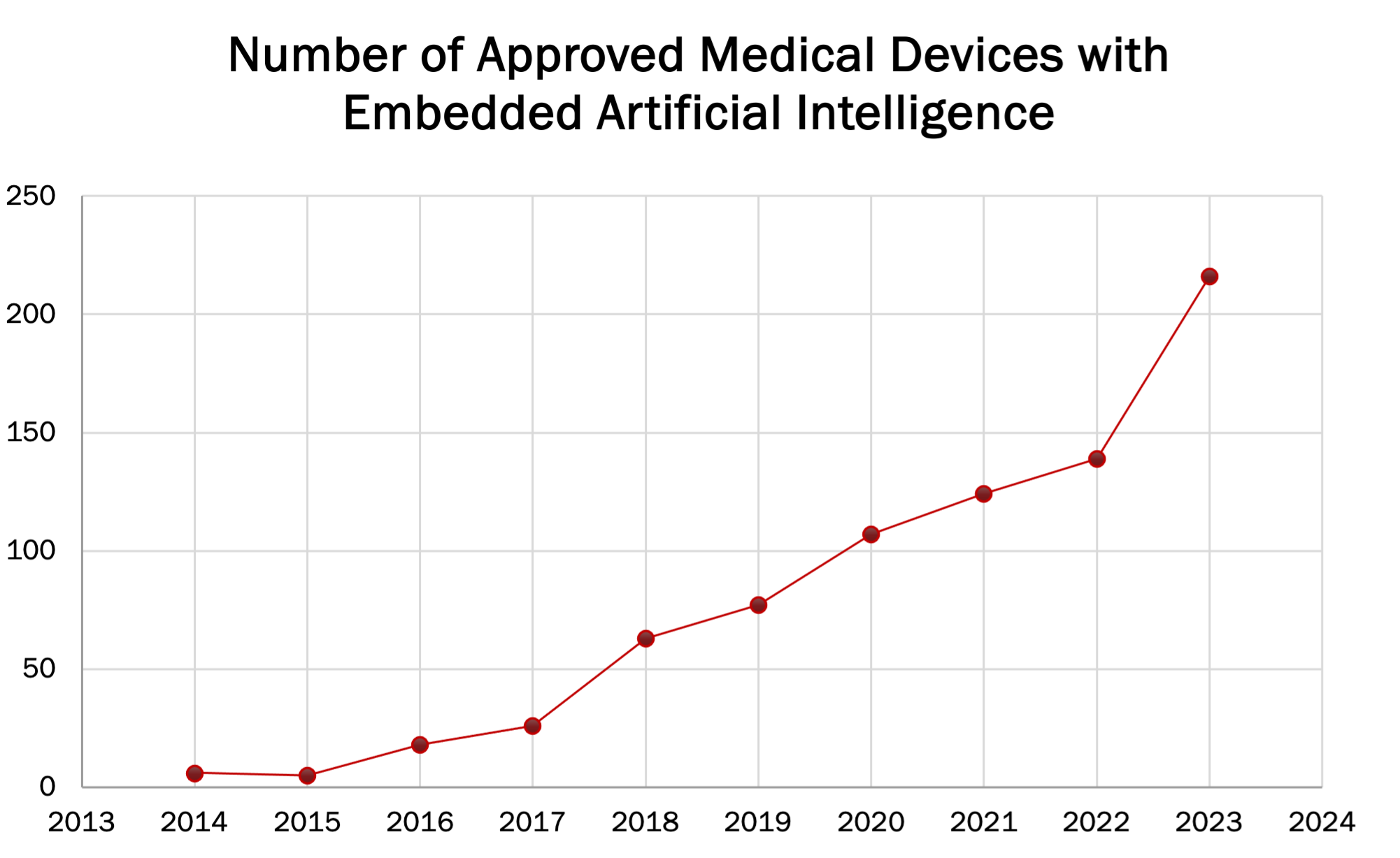 Spotlight : Adoption of AI in Medical Devices | Kalypso