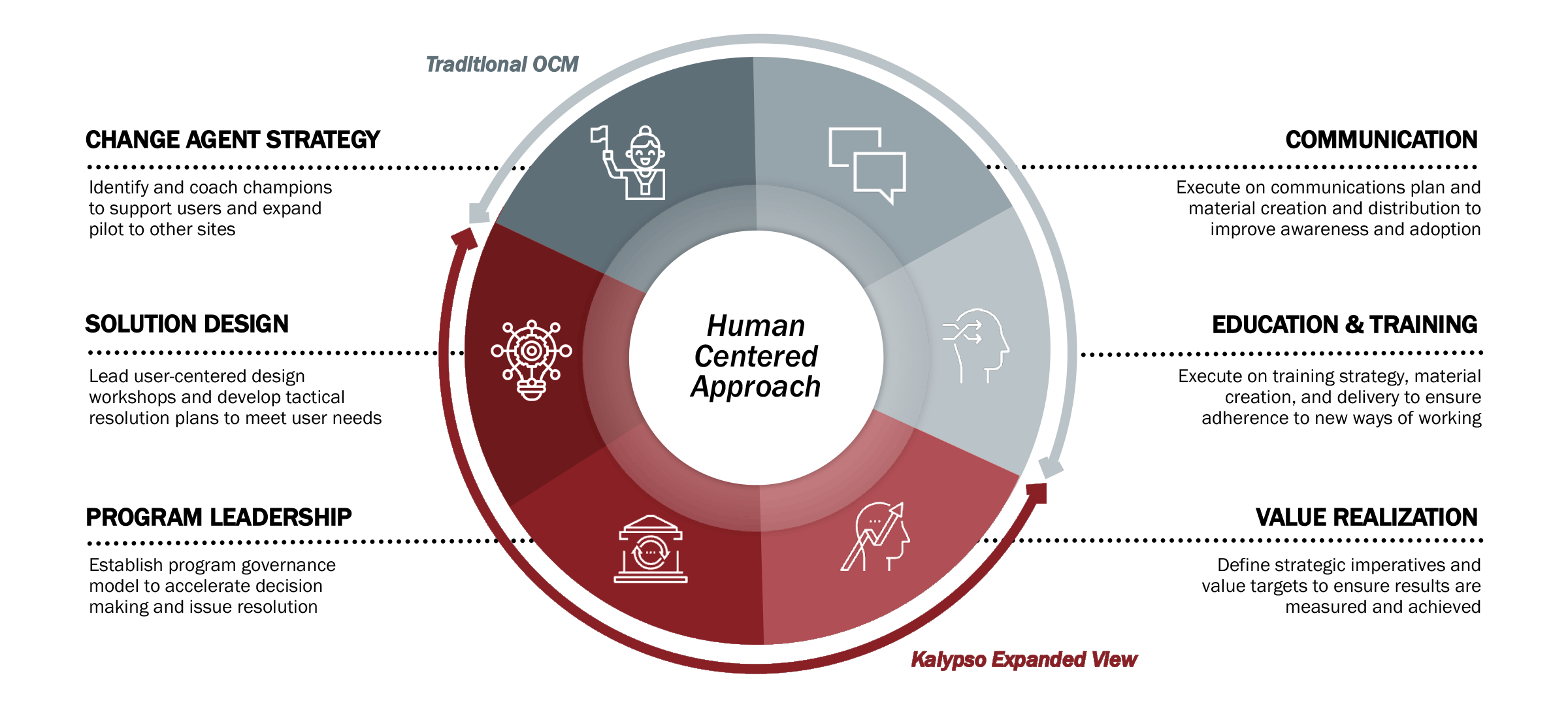 Organizational Change Management | Kalypso